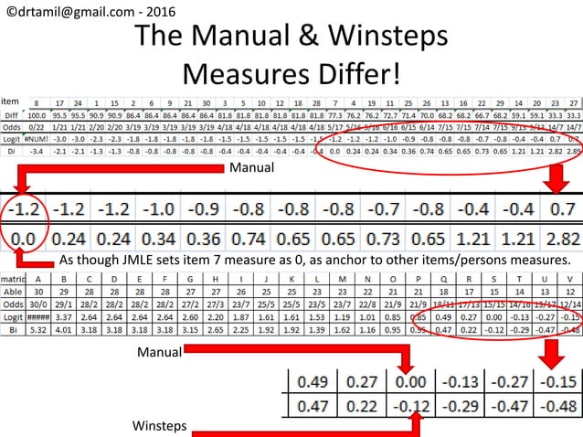 Difficulty Index Discrimination Index Reliability And Rasch Measurement Analysis Pptx