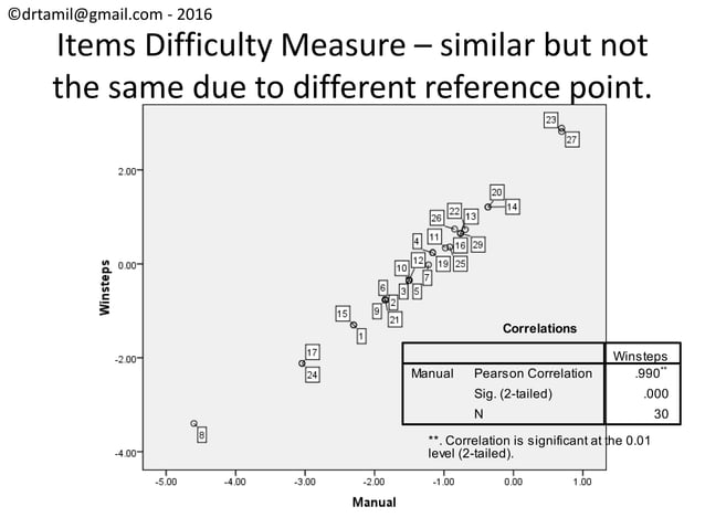 Difficulty Index Discrimination Index Reliability And Rasch Measurement Analysis Pptx