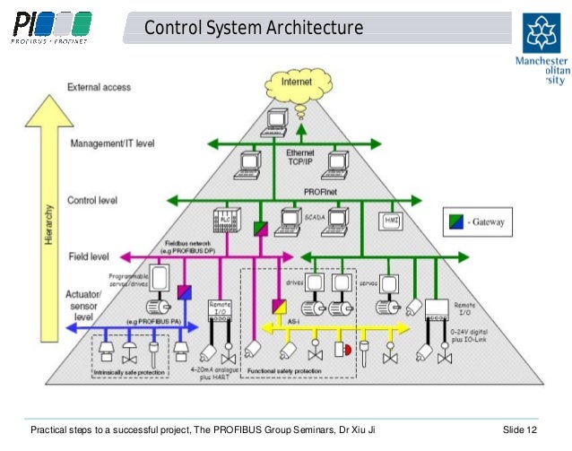 Practical steps to a successful PROFIBUS project - Richard Needham an…