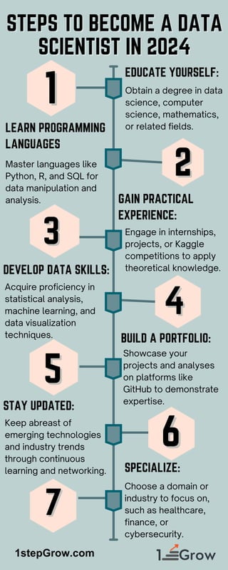 steps to become a data scientist in 2024 | PDF