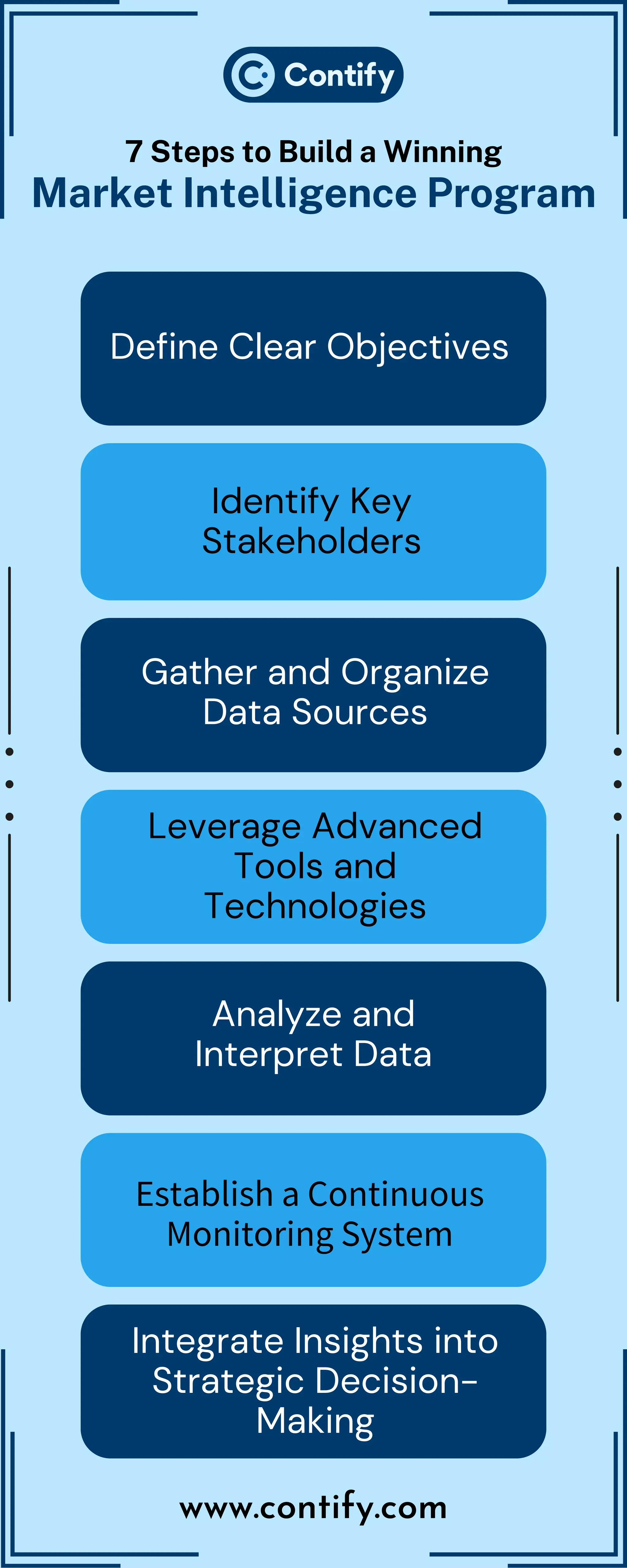 7 Steps to Build a Winning Market Intelligence Program | PDF
