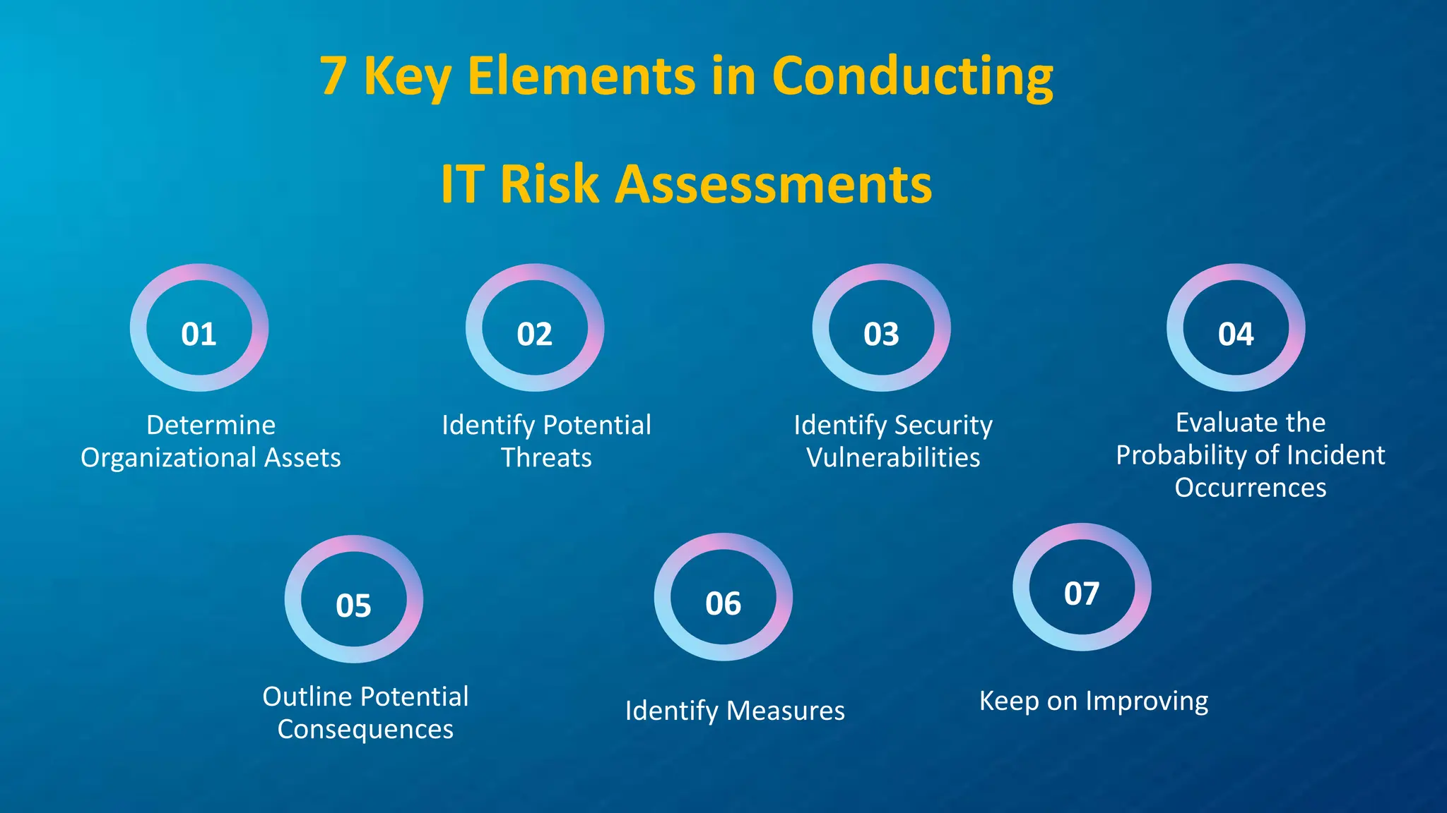 Steps to Consider When Conducting IT Risk Assessment | PPTX