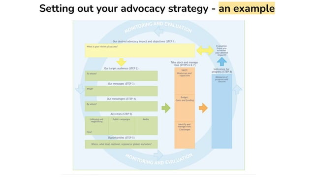 How to develop your own advocacy strategy: A step by step guide | PDF ...