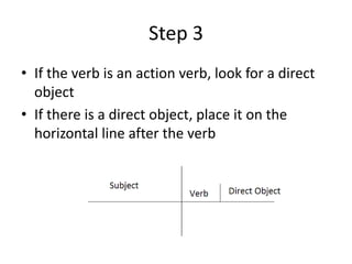 Steps to Diagramming Sentences | PPTX