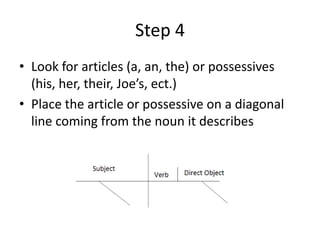 Steps to Diagramming Sentences | PPTX