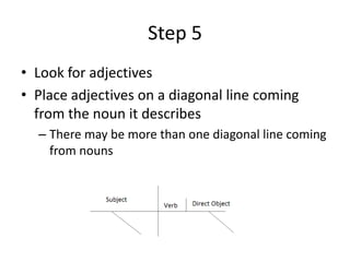 Steps to Diagramming Sentences | PPTX