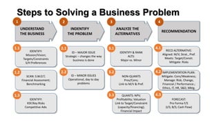 Steps to solving a business problem | PPSX