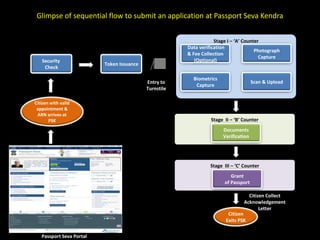 Steps to Submit an Application at Passport Seva Kendra | PPTX