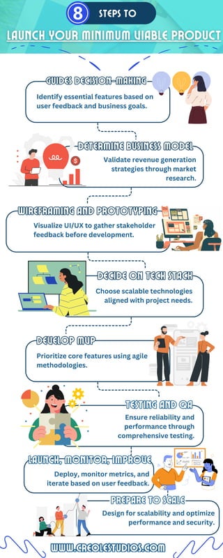 Steps to Successfully Launch Your Minimum Viable Product (MVP) | PDF