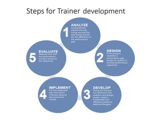 important Steps for the trainer development | PPT