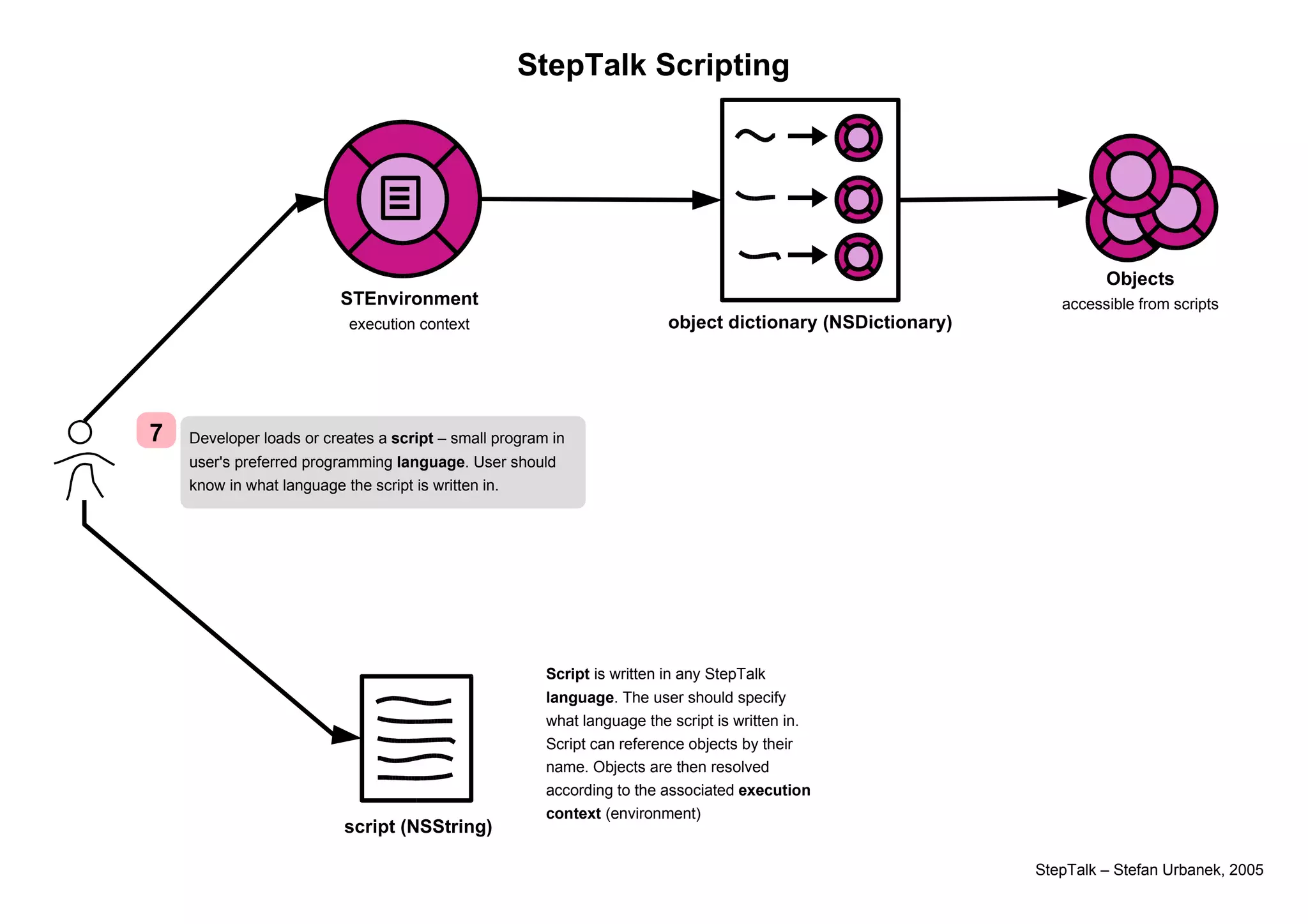 StepTalk Introduction | PDF