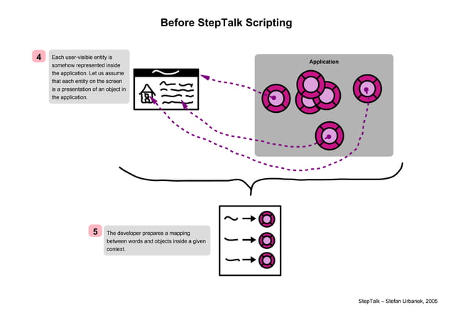 StepTalk Introduction | PDF | Operating Systems | Computer Software and Applications