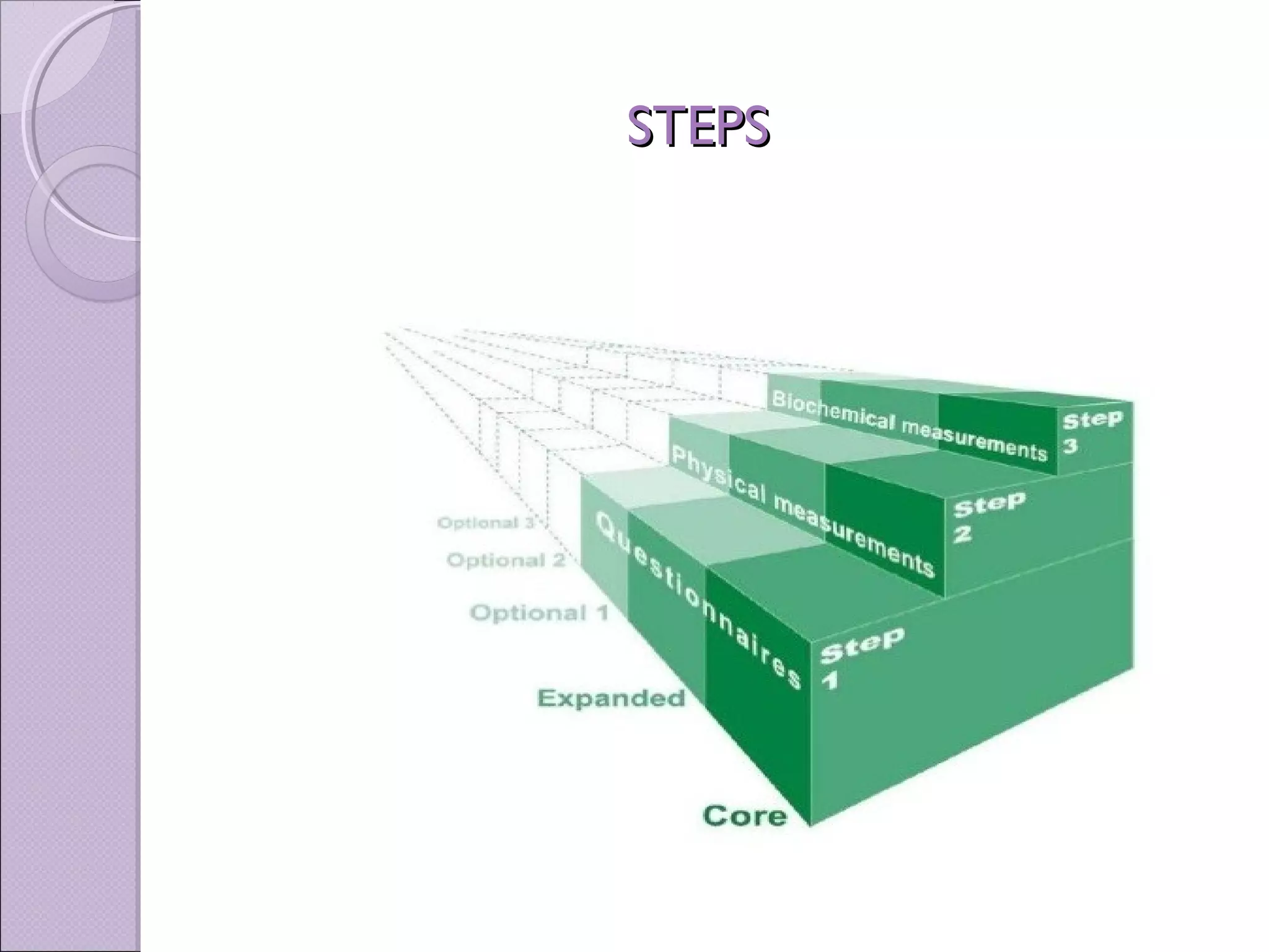 The World Health Organization STEPwise Approach to Noncommunicable ...