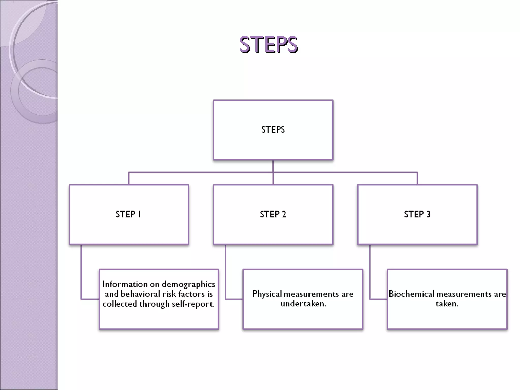 The World Health Organization STEPwise Approach to Noncommunicable ...