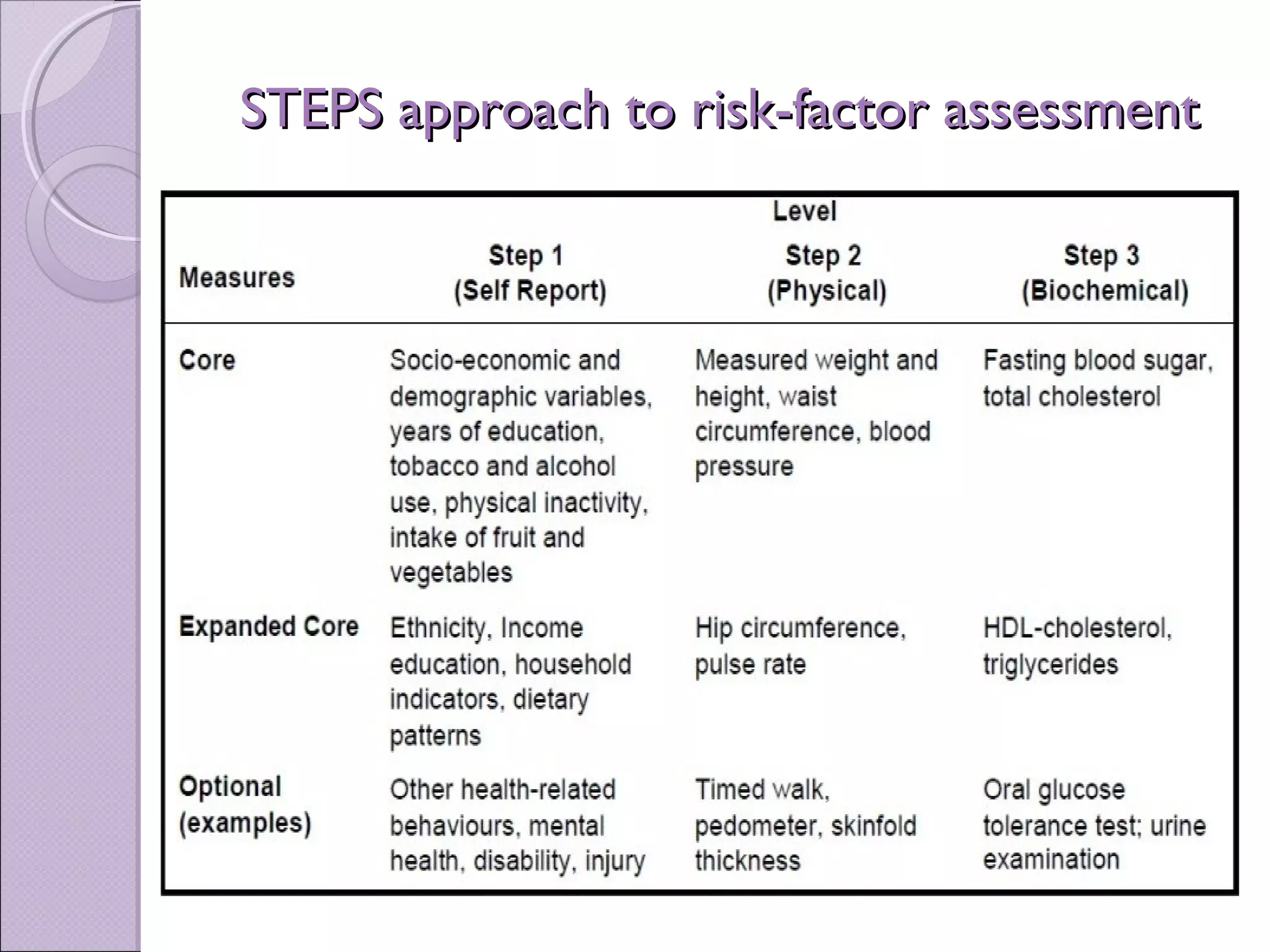 The World Health Organization STEPwise Approach to Noncommunicable ...