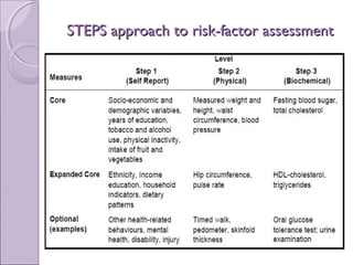The World Health Organization STEPwise Approach to Noncommunicable ...