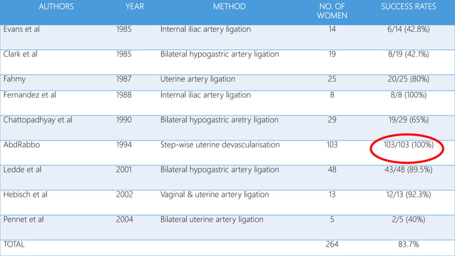 Step wise pelvic devascularisation | PPTX | Pregnancy | Reproductive Health