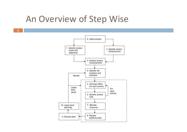 Stepwise planning