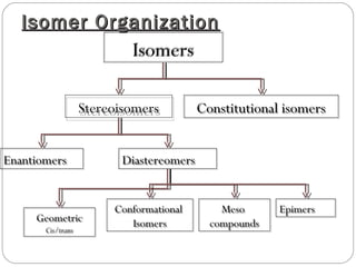 Stereoisomers Flow Chart