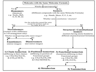 Stereoisomers Flow Chart