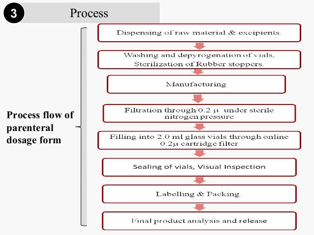 STERILE PROCESS OF VALIDATION