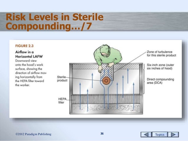 The Sterile Compounding Environment