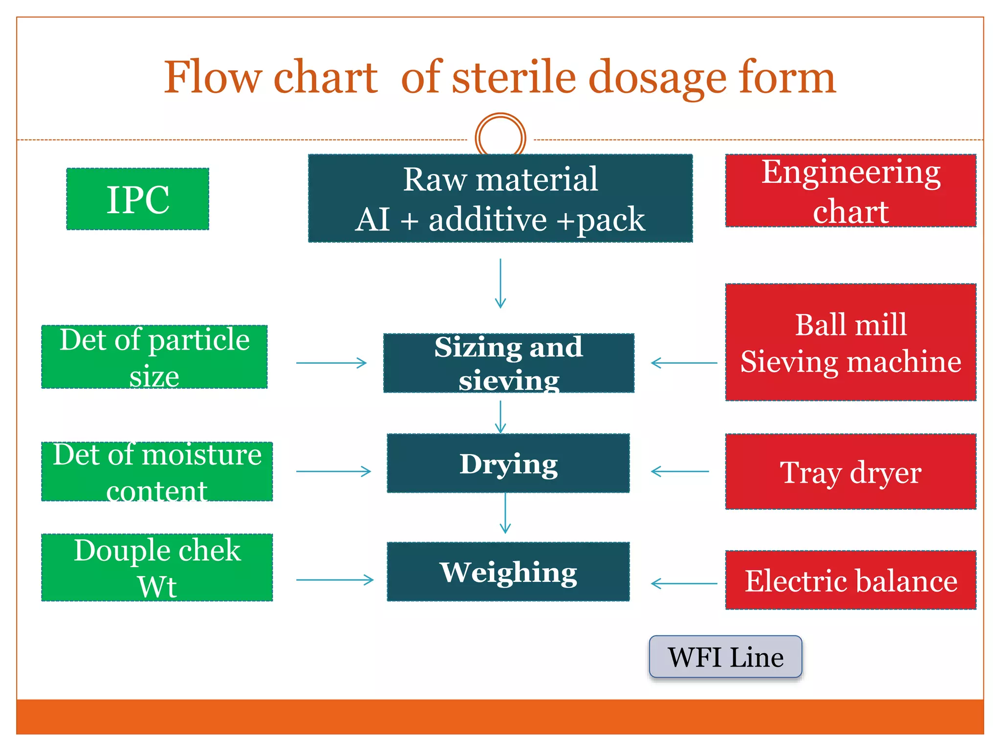 Sterile dosage form | PPTX
