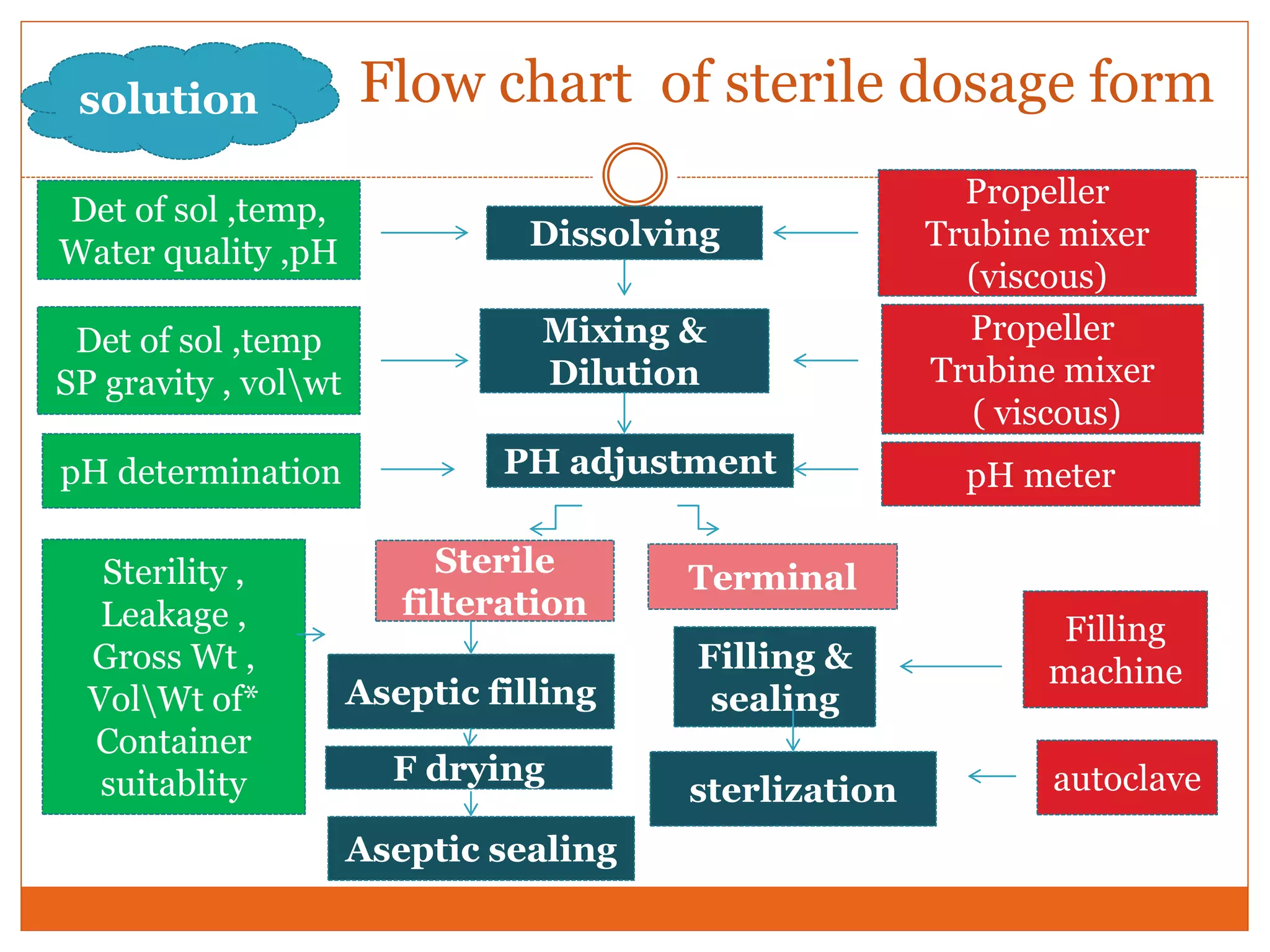 Sterile dosage form | PPTX