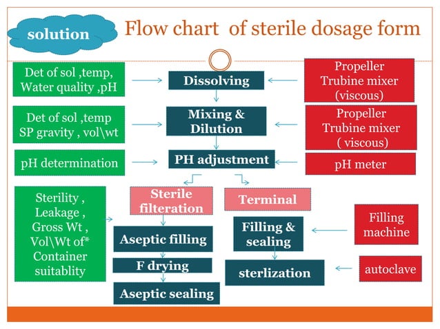 Sterile dosage form | PPTX | First Aid | Injuries