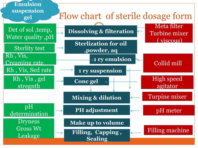 Sterile dosage form | PPTX | First Aid | Injuries