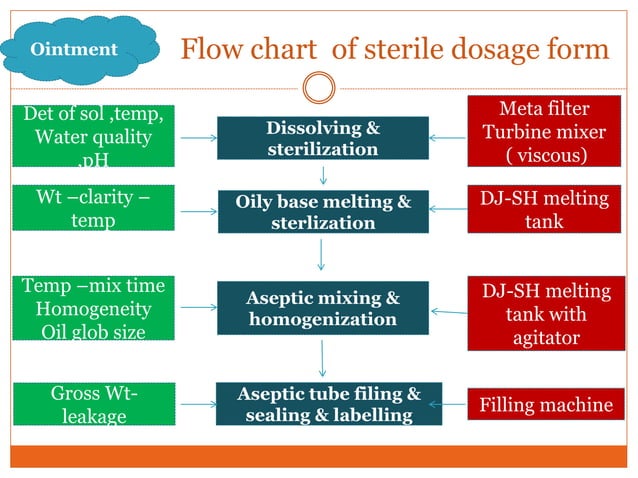 Sterile dosage form | PPTX | First Aid | Injuries