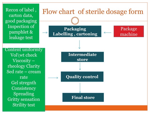 Sterile dosage form | PPTX | First Aid | Injuries
