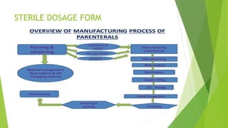 Sterile dosage form (parenteral) | PDF