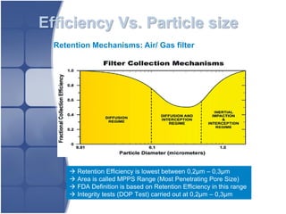 Sterile Filtration | PDF