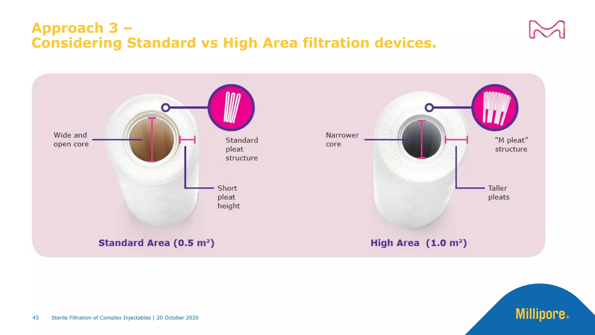 Sterile filtration of complex injectables by Partha Banerjee | PDF