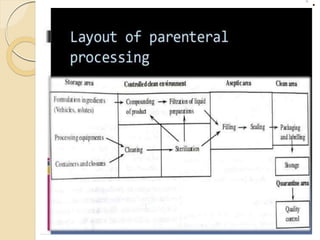 Sterile formulations – large and small volume parenterals (1).pptx