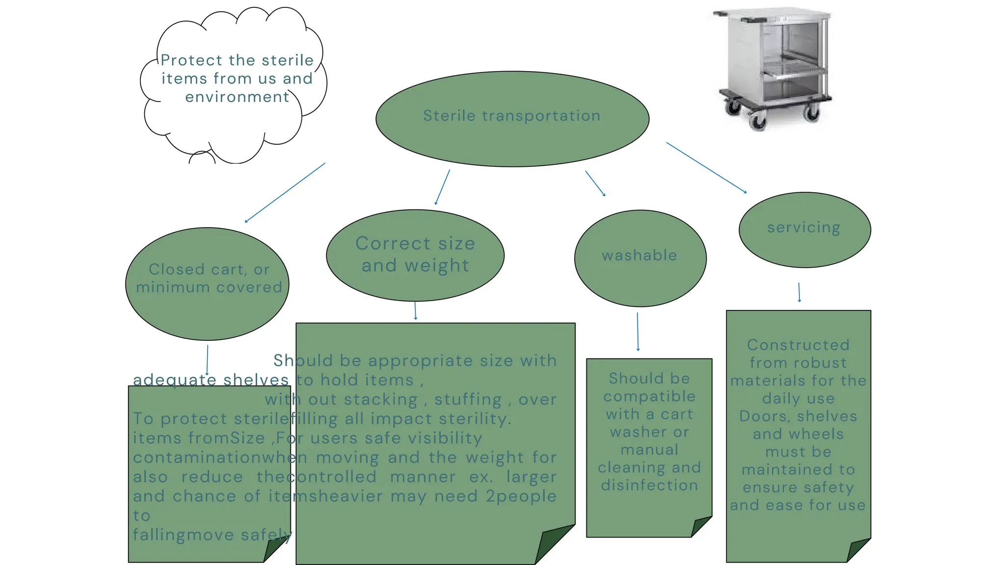 Sterile storage and transport. Storage of sterile instrument under ...