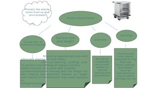 Sterile storage and transport. Storage of sterile instrument under ...