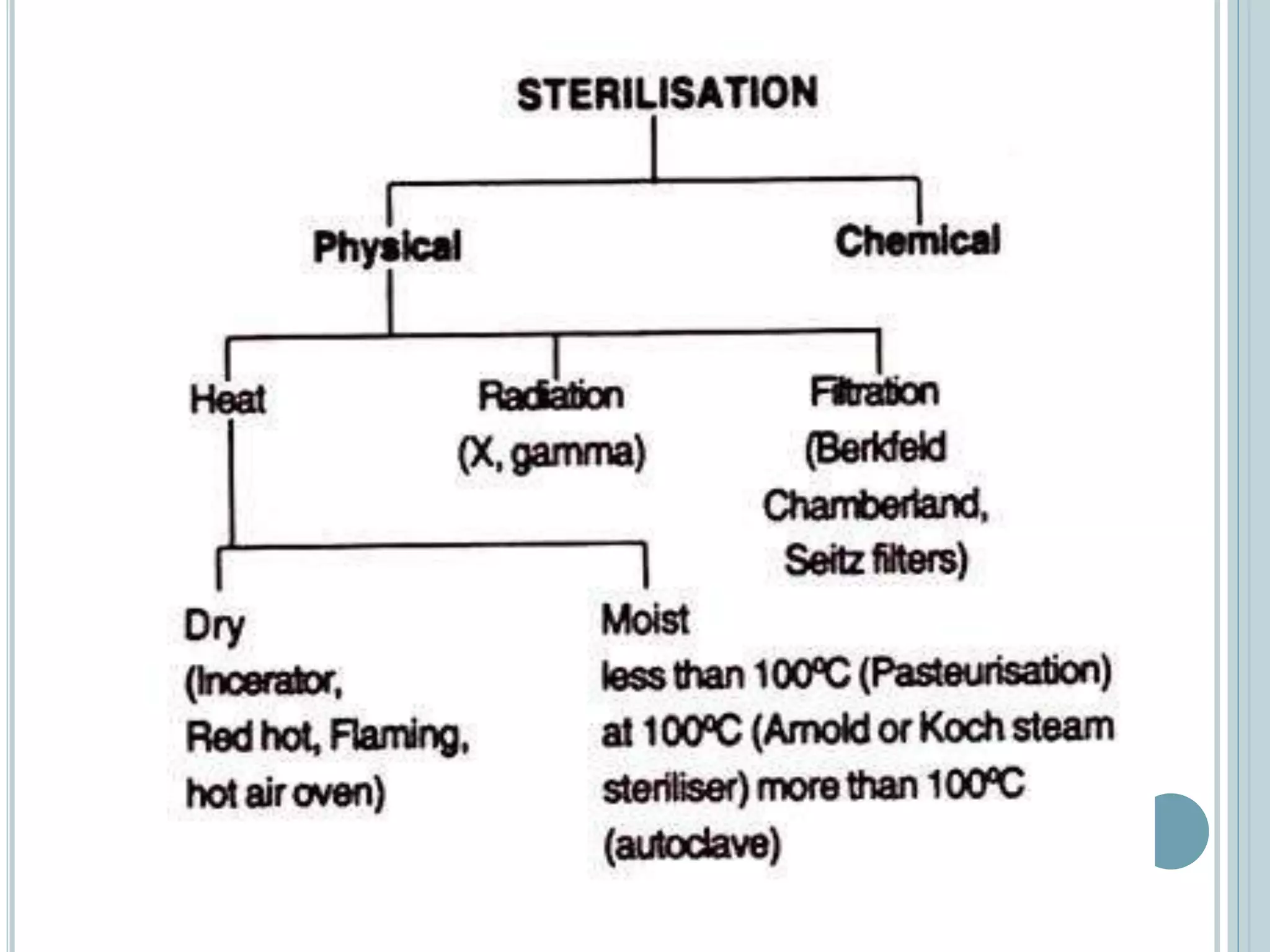 Sterilisation and disinfection - dental implication | PPTX