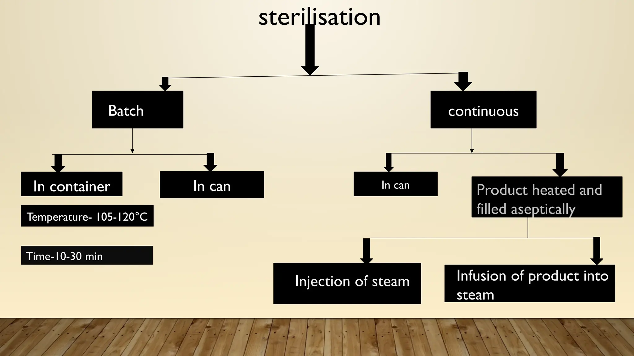 STERILIZATION PPT.pptx SHORT NOTES TYPE EASY FOR REVISION | PPTX