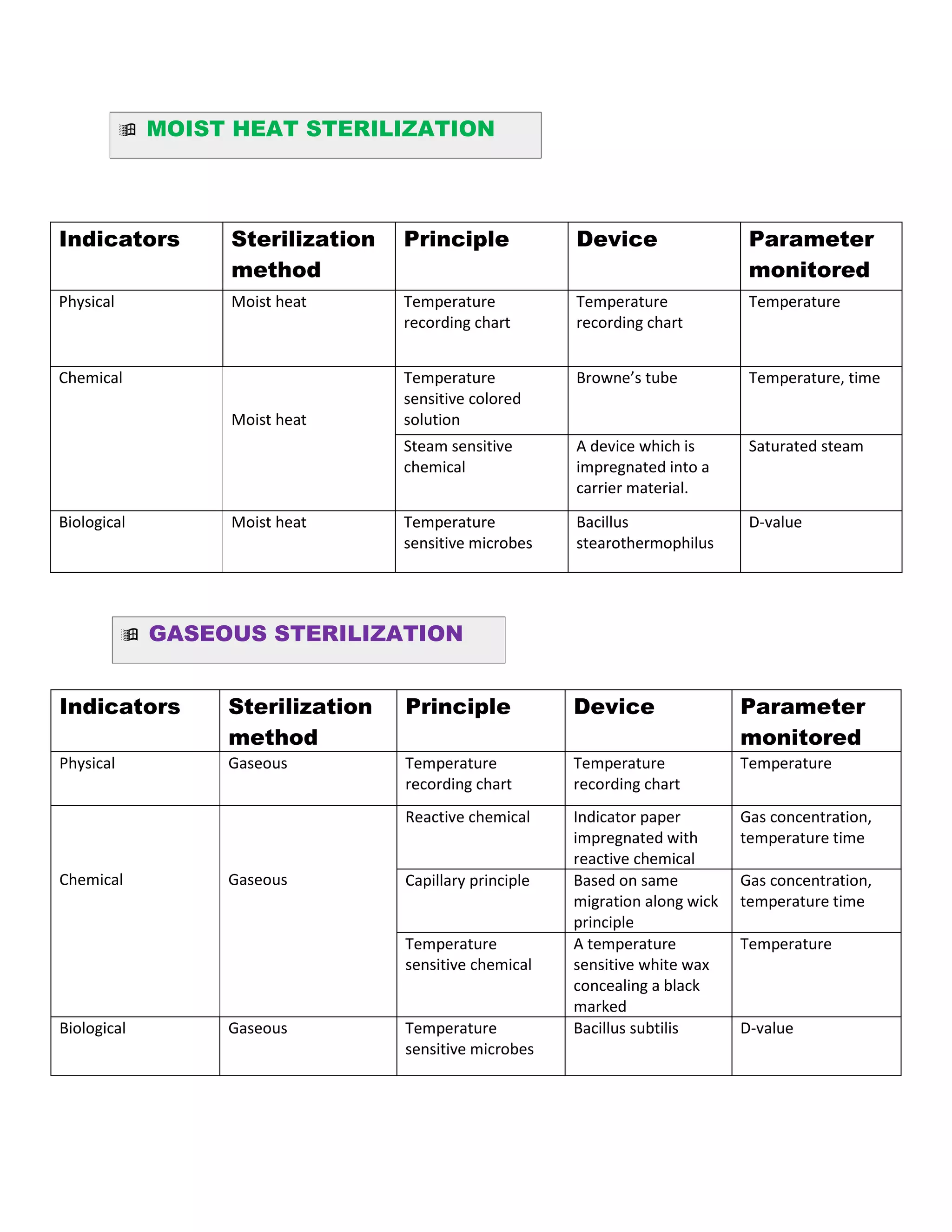 Sterility indicators - Microbiology 1st | PDF