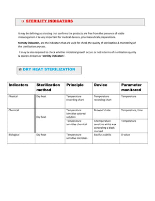 Sterility indicators - Microbiology 1st | PDF