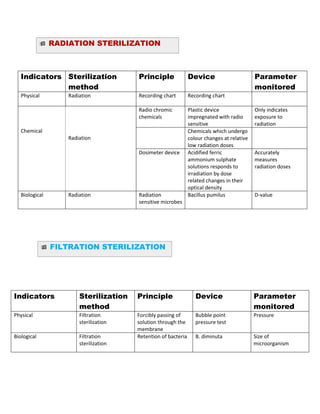 Sterility indicators - Microbiology 1st | PDF