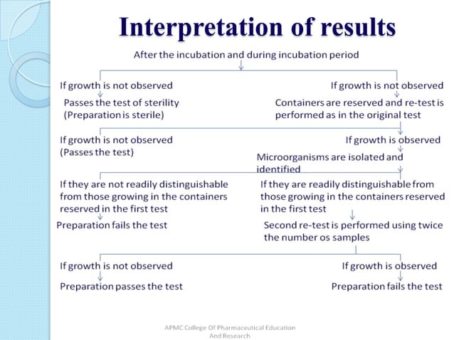 Sterility testing 112070804014