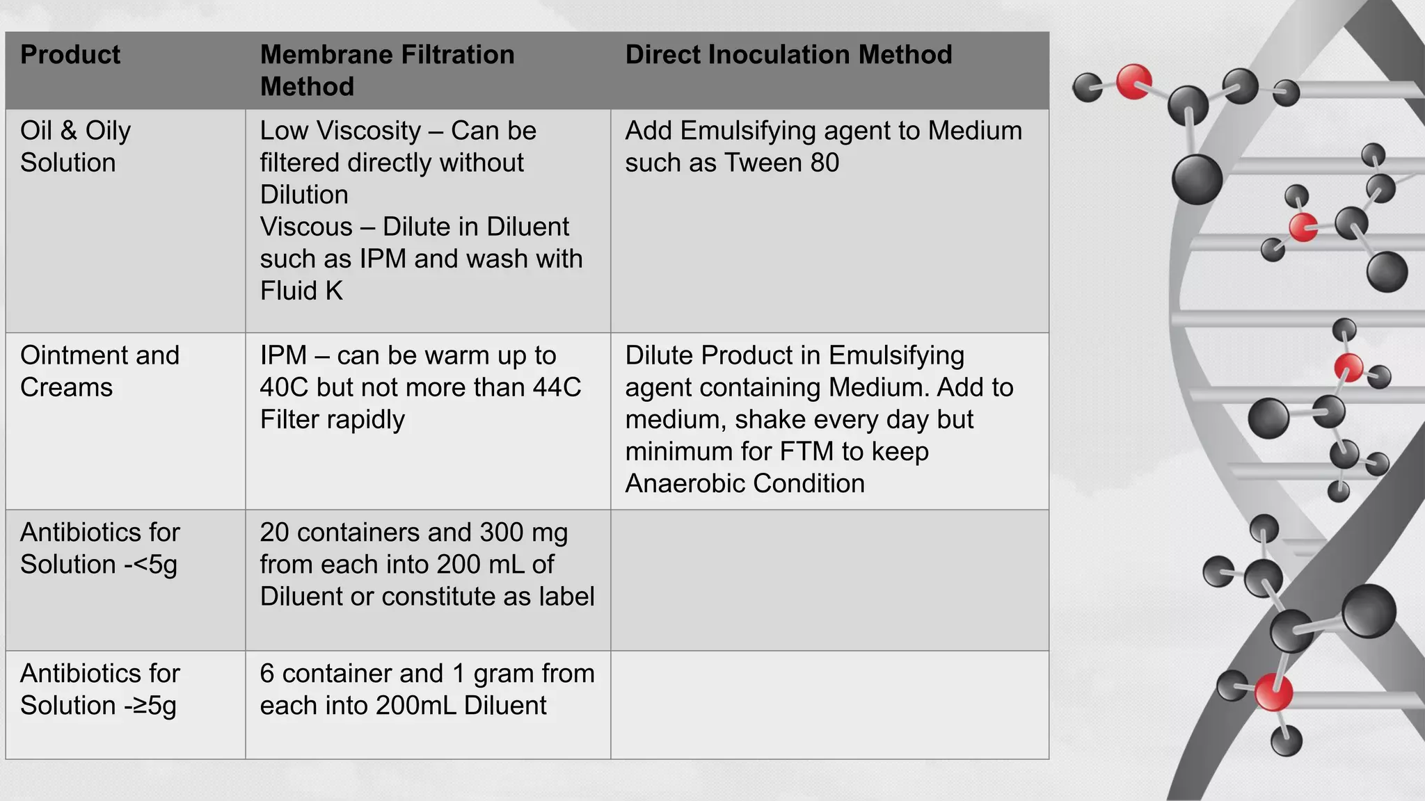 Sterility testing USP 71 | PDF