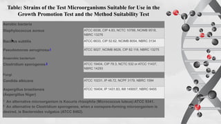 Sterility testing USP 71 | PDF