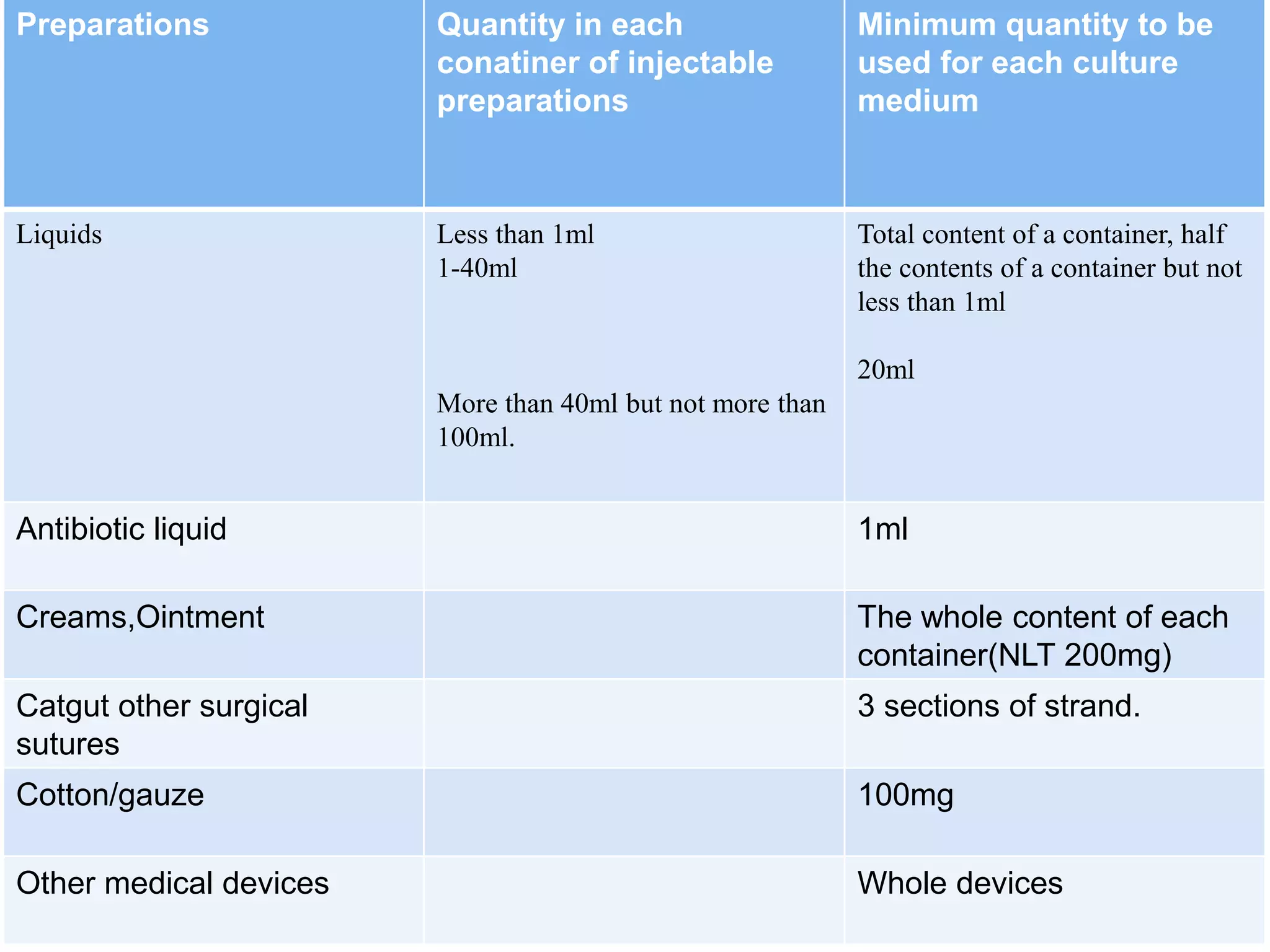 Sterility testing of Pharmaceutical Products | PPT