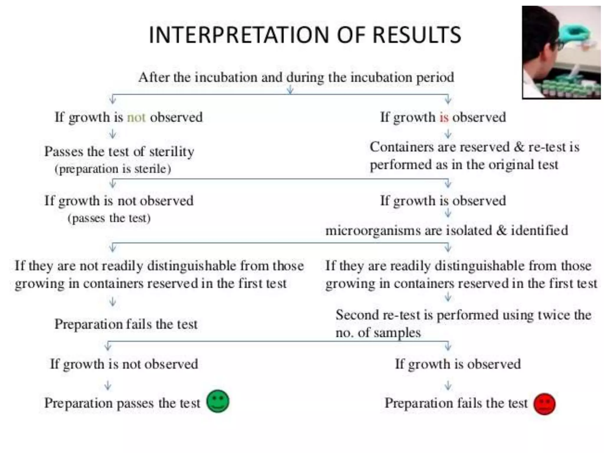Sterility testing of Pharmaceutical Products | PPT