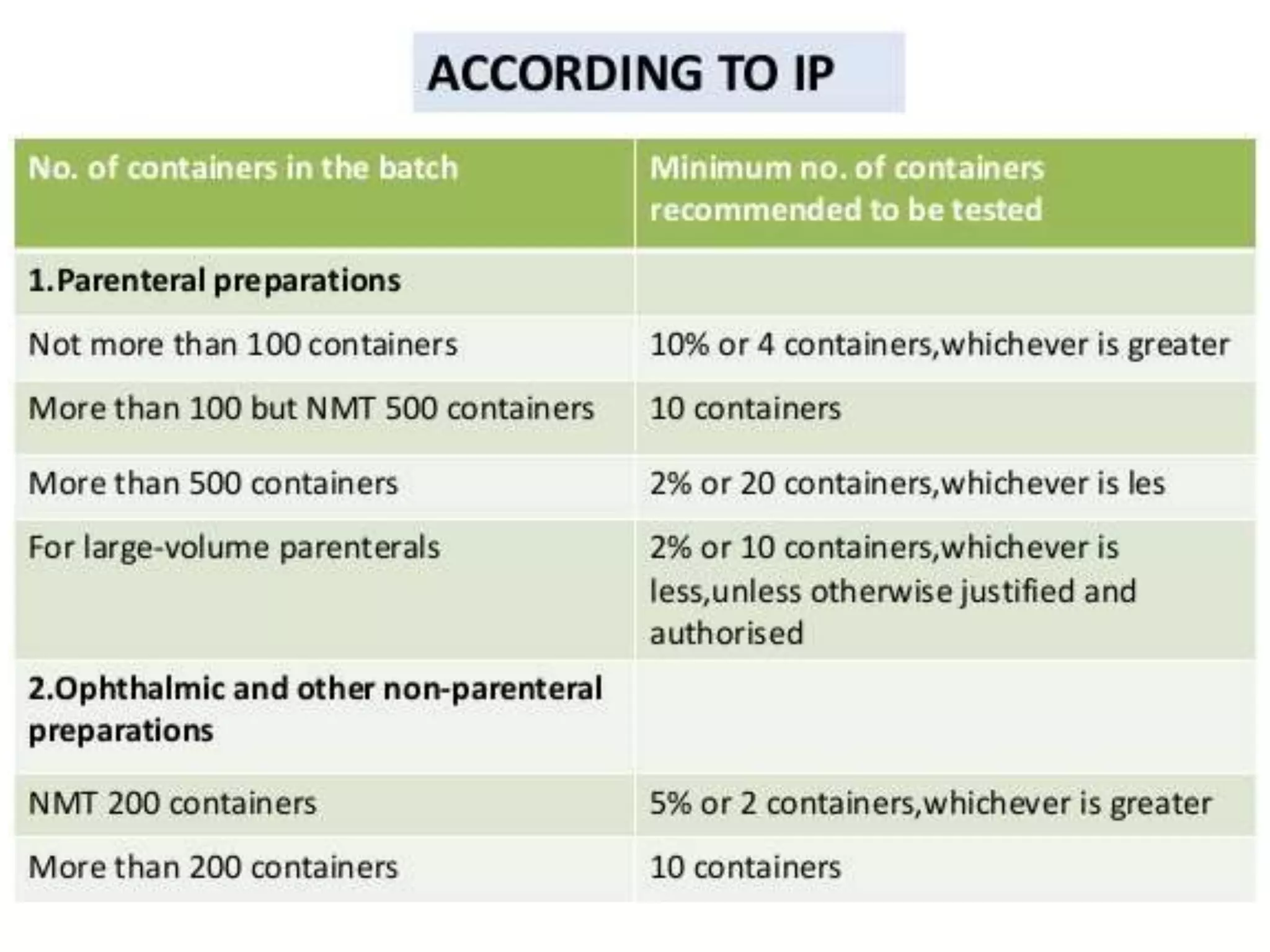 Sterility testing of Pharmaceutical Products | PPT