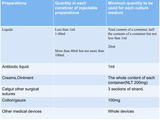 Sterility testing of Pharmaceutical Products | PPT